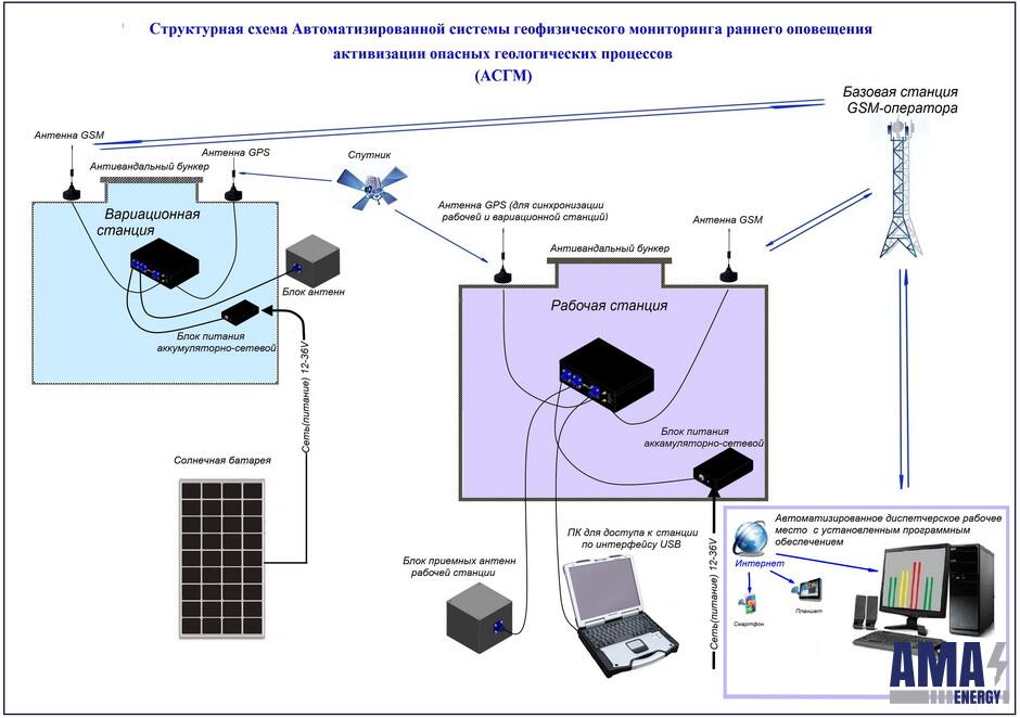 Automated Geophysical Monitoring SYSTEM - ASGM | AmasEnergy