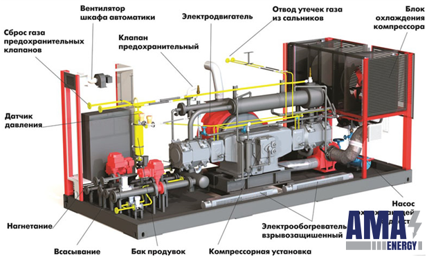 Gas Compressor units based on Reciprocating Compressor units | AmasEnergy