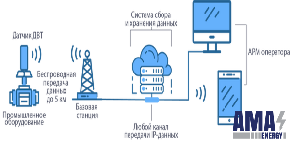 Vibration and Temperature sensor DVT Lorawan | AmasEnergy